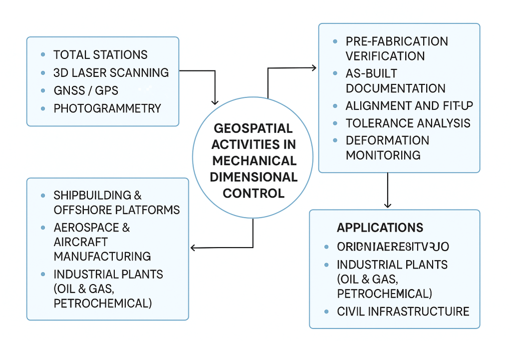 Geospatial activities in Mechanical Dimensional Control – Orbit ...